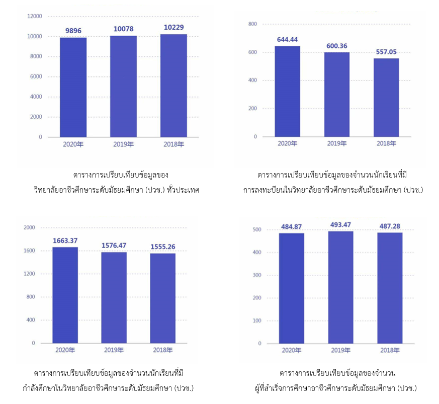 ข้อมูลสถิติด้านอาชีวศึกษาของจีน ในปี ค.ศ. 2018-2020 - ฝ่ายวิทยาศาสตร์ ...